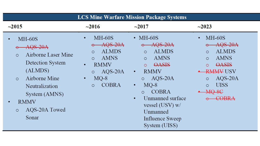 Wasteful Spending and Inefficiencies: Examining DoD Platform ...