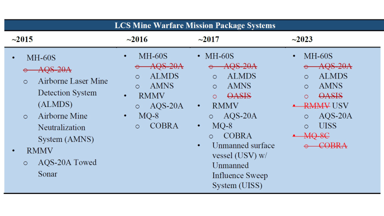 Wasteful Spending and Inefficiencies: Examining DoD Platform ...