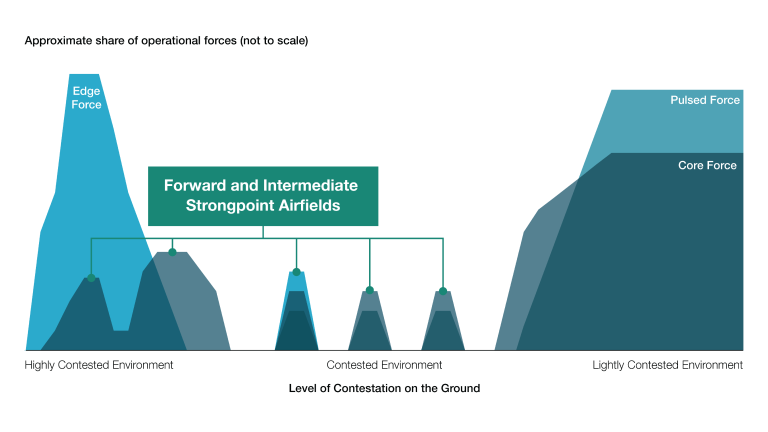 Flipping the Script: Redesigning the US Air Force for Decisive ...